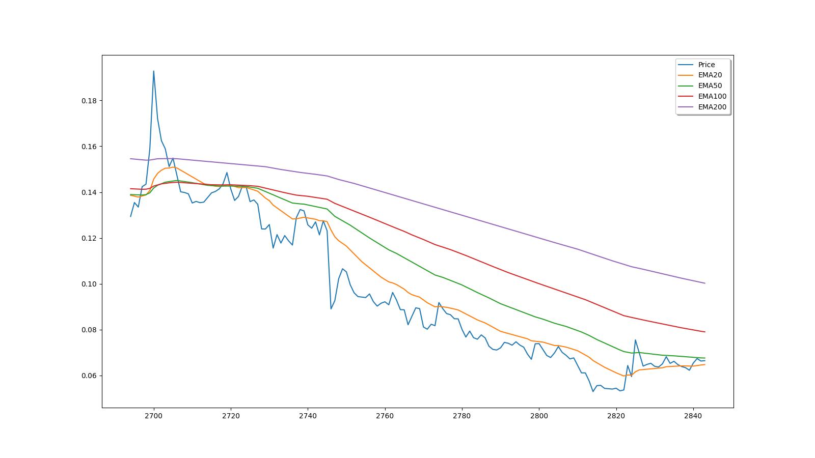 Ontology Exponential Moving Averages