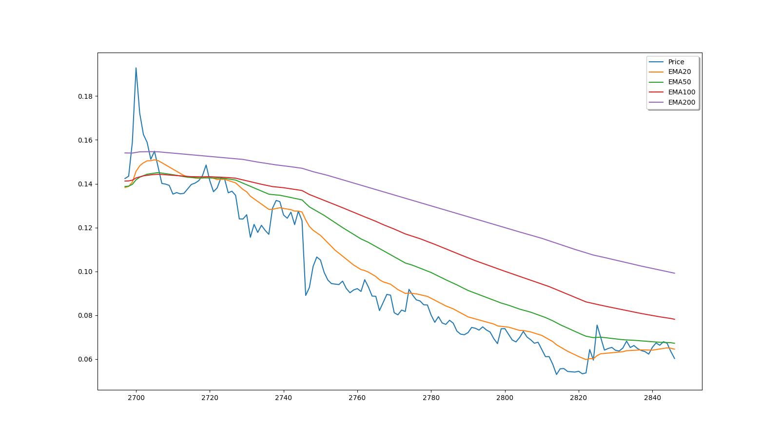 Ontology Exponential Moving Averages