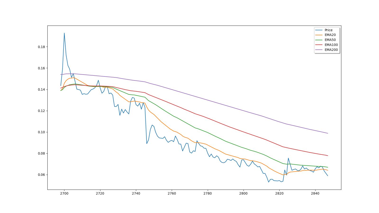 オントロジー Exponential Moving Averages