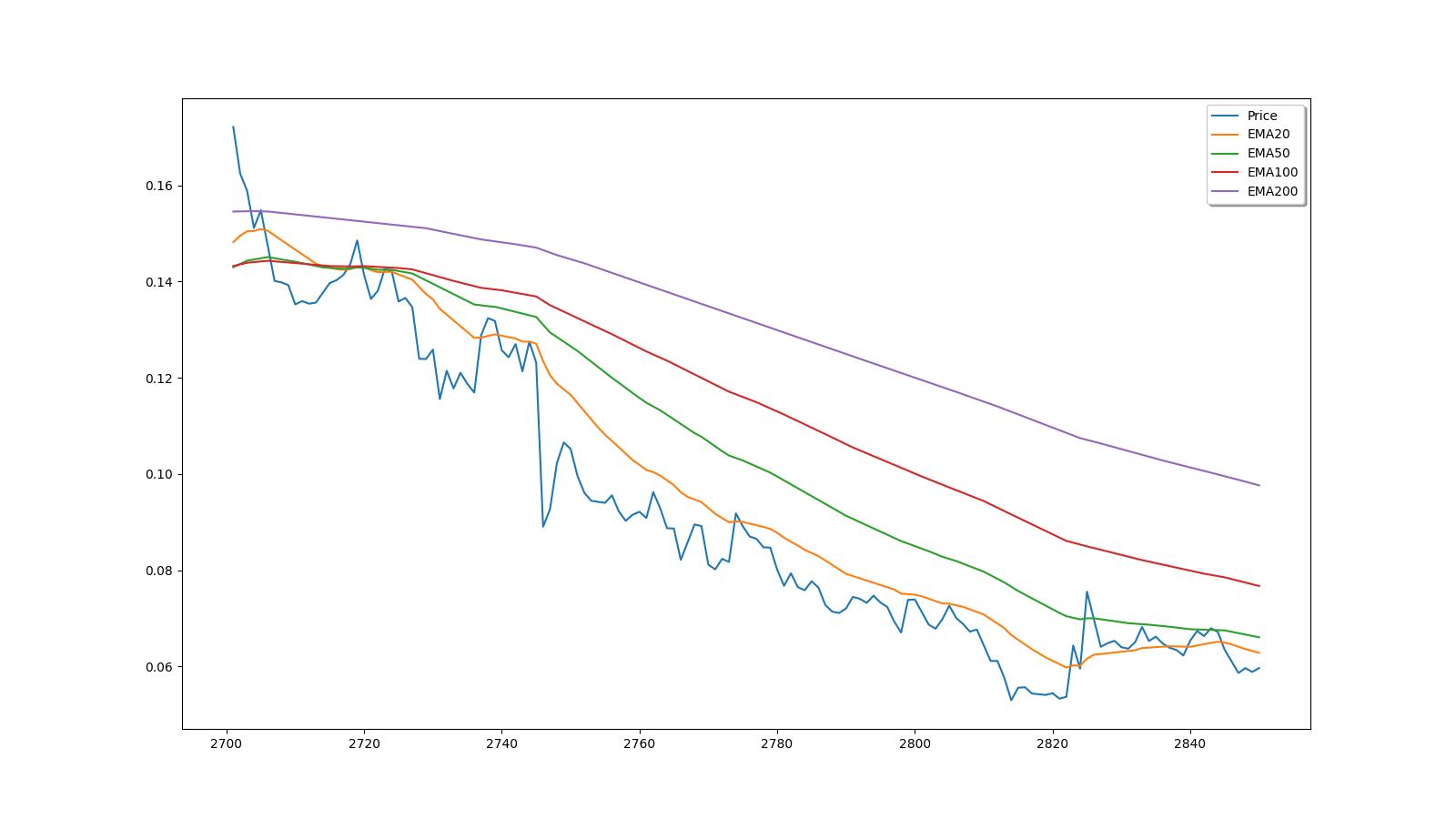 Ontology Exponential Moving Averages