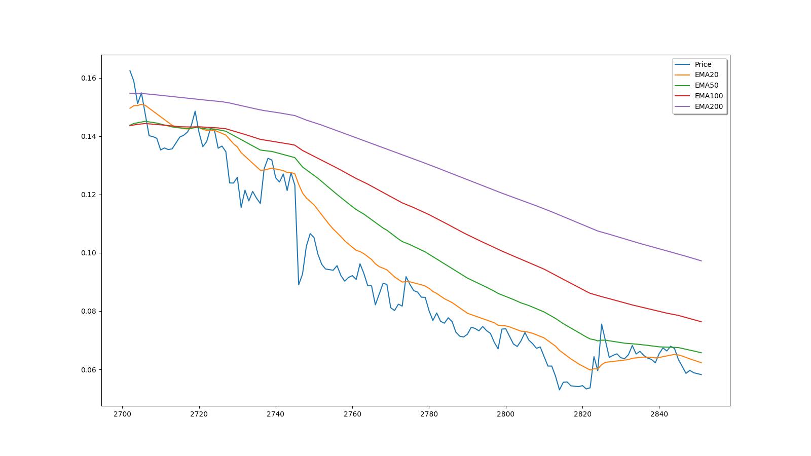 Ontology Exponential Moving Averages
