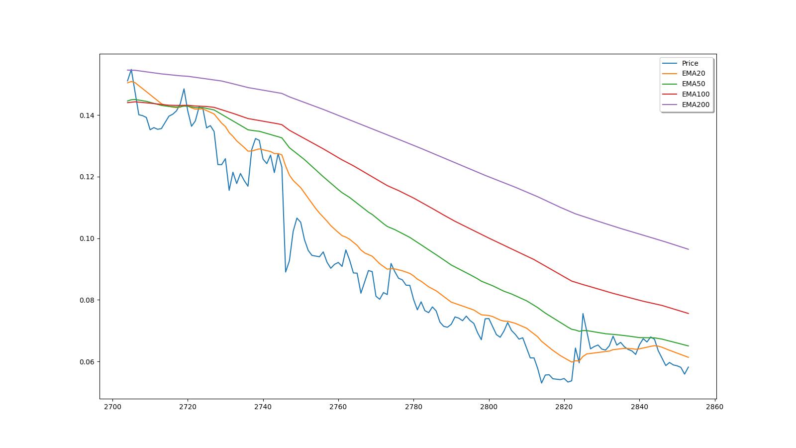 Ontology Exponential Moving Averages