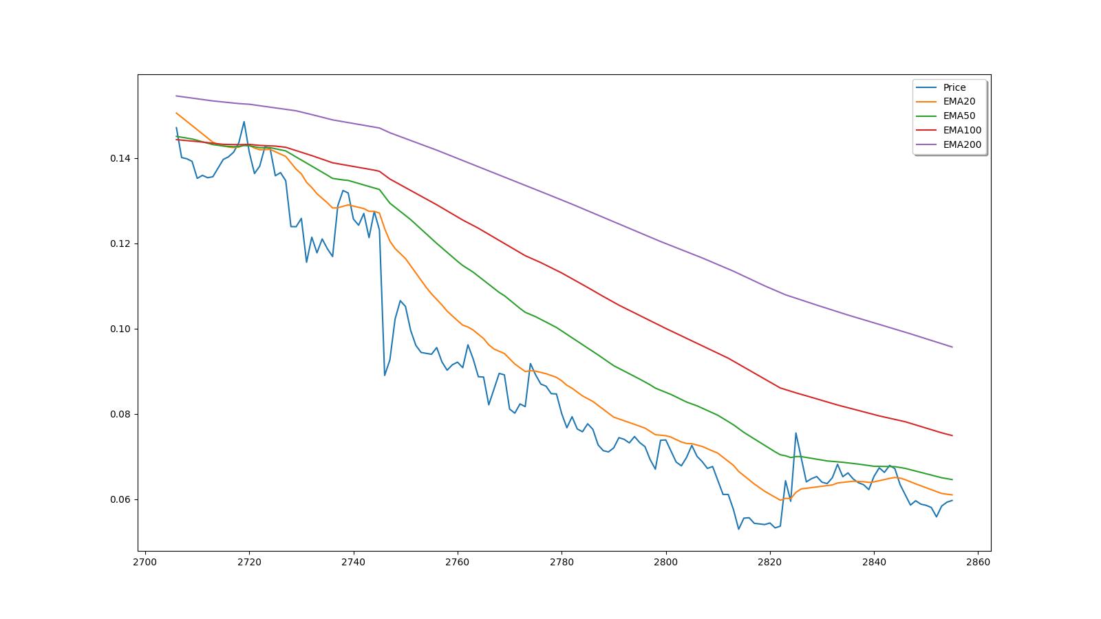 Ontology Exponential Moving Averages