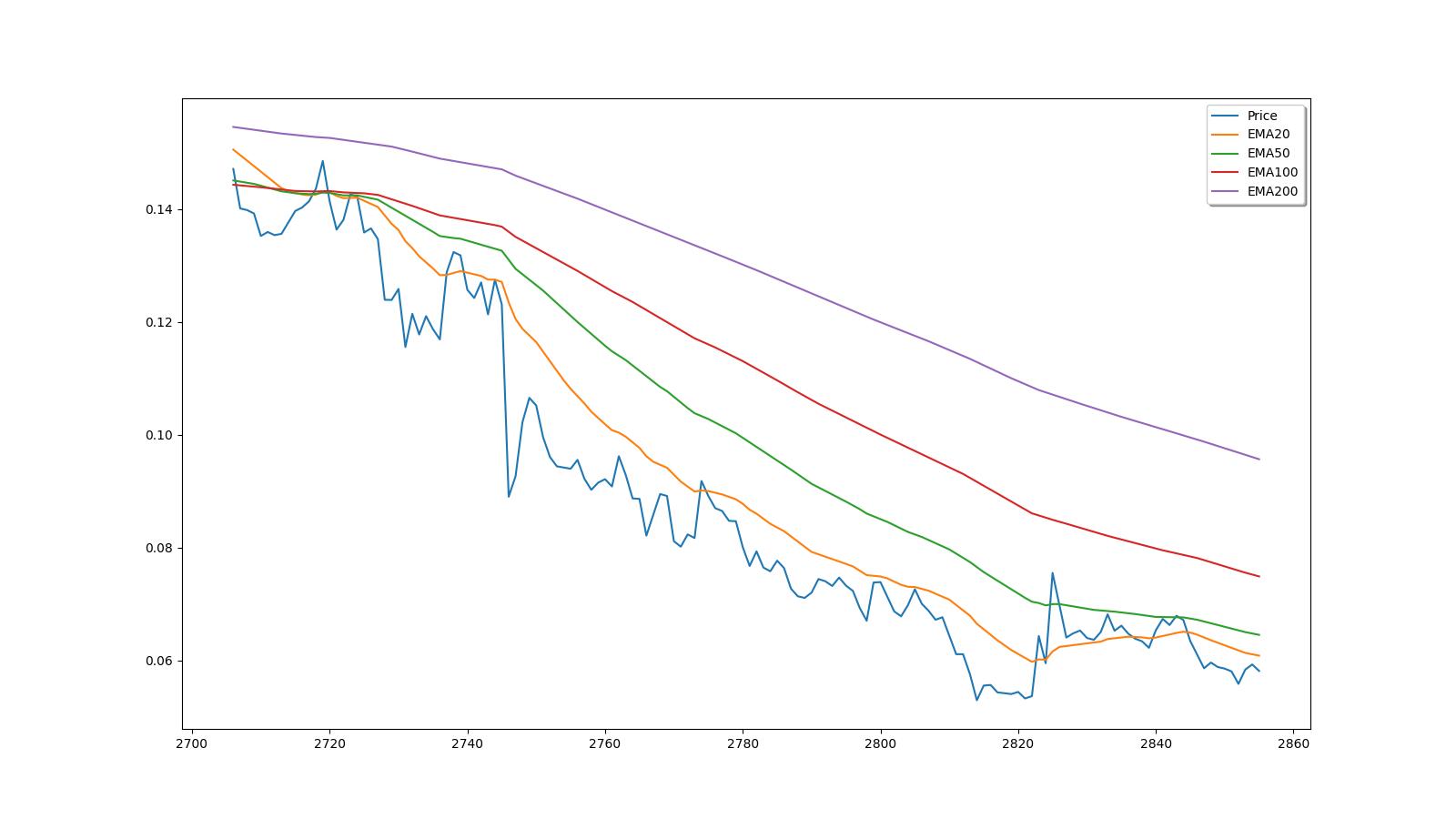 Ontology Exponential Moving Averages