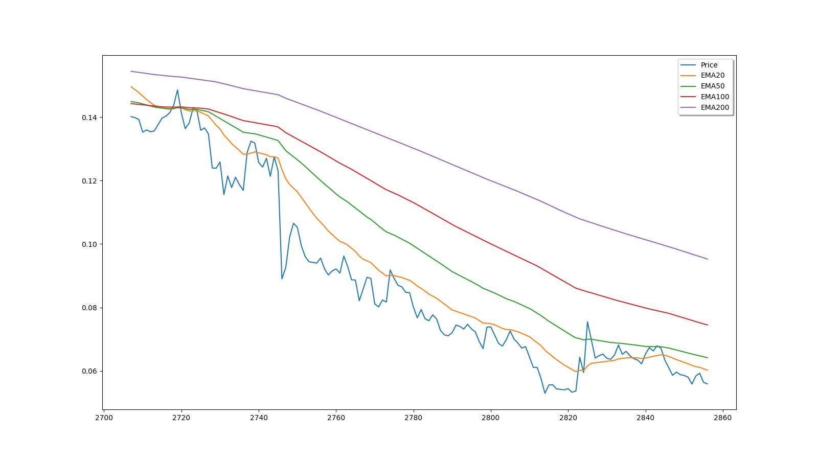 Ontology Exponential Moving Averages