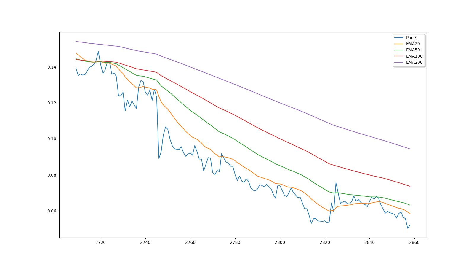 Ontology Exponential Moving Averages