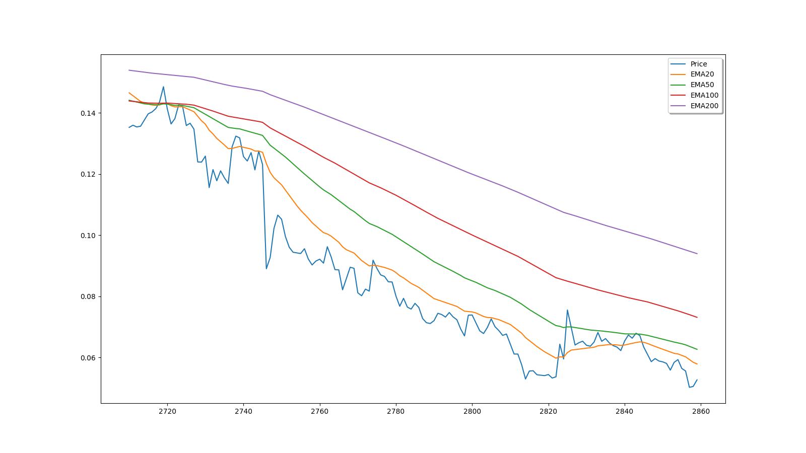 온톨로지 Exponential Moving Averages