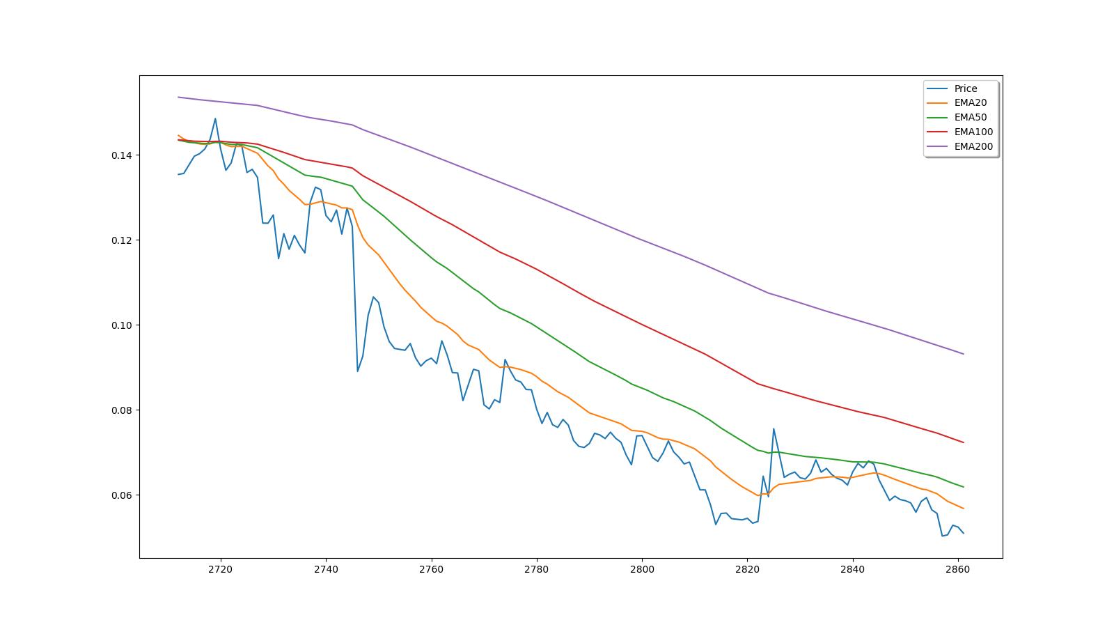 Ontology Exponential Moving Averages