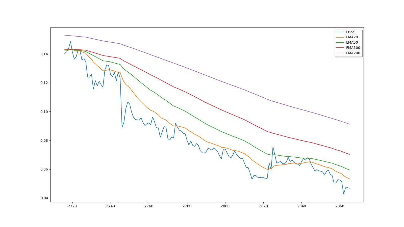 Ontology Exponential Moving Averages