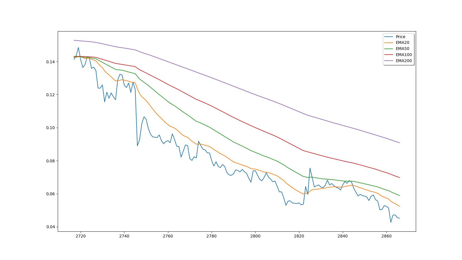 Ontology Exponential Moving Averages