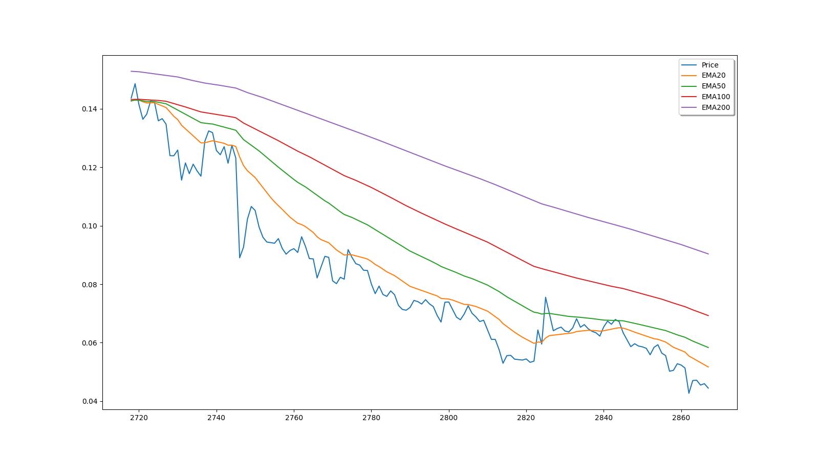 Ontology Exponential Moving Averages