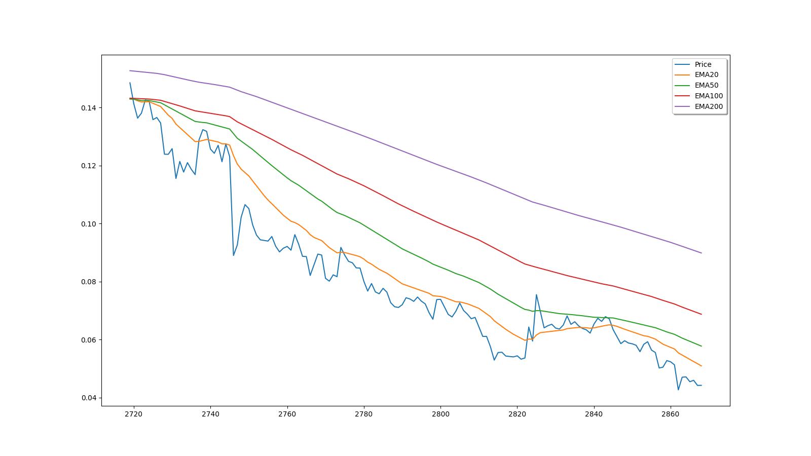 Ontology Exponential Moving Averages