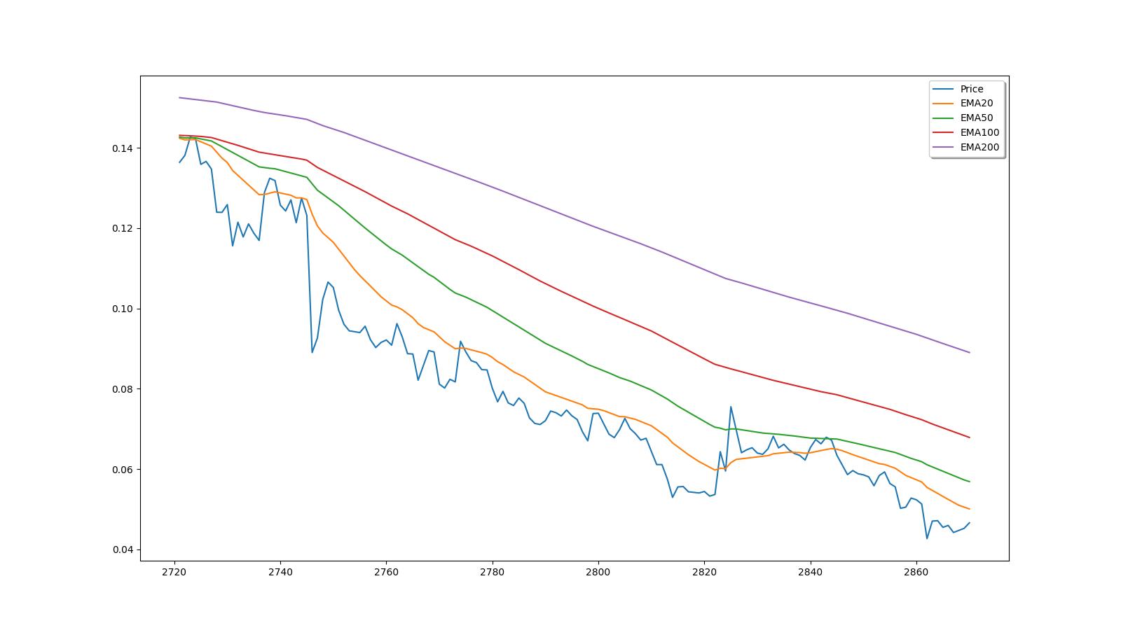 Ontology Exponential Moving Averages