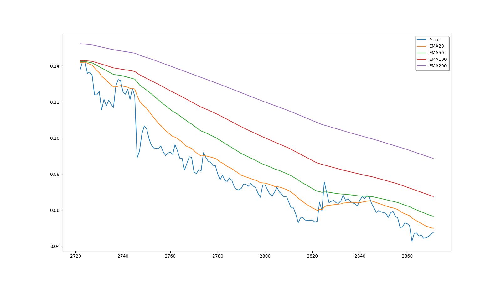Ontology Exponential Moving Averages