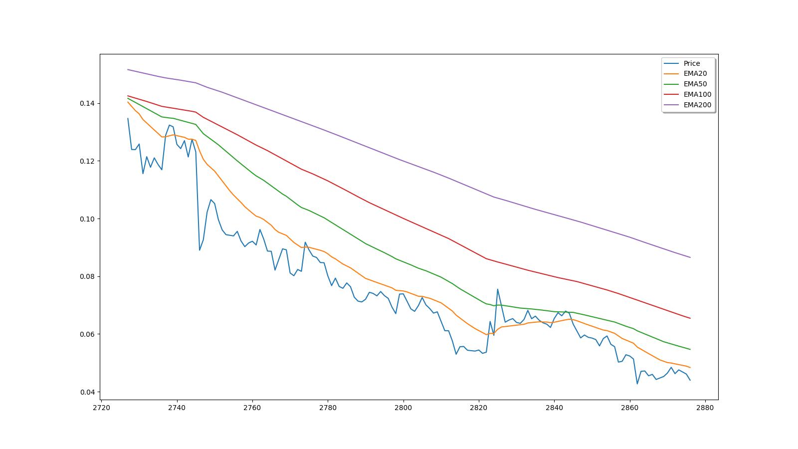 本体 Exponential Moving Averages