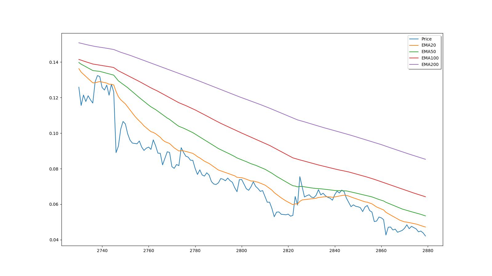 Ontology Exponential Moving Averages