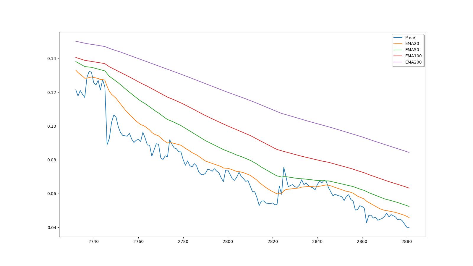 Ontology Exponential Moving Averages