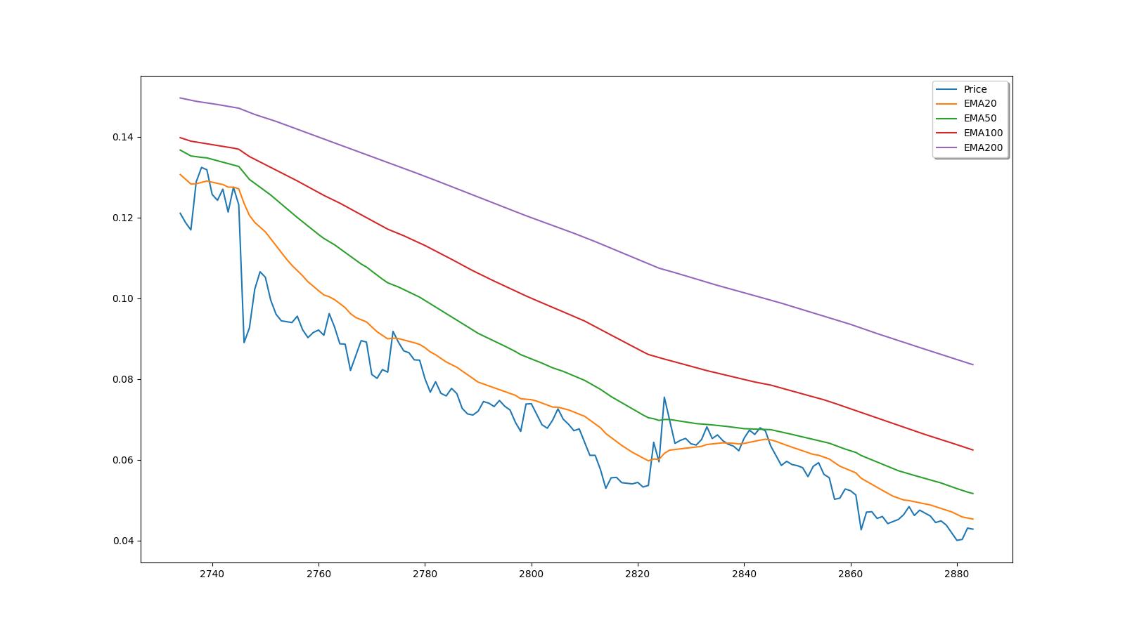 Ontology Exponential Moving Averages