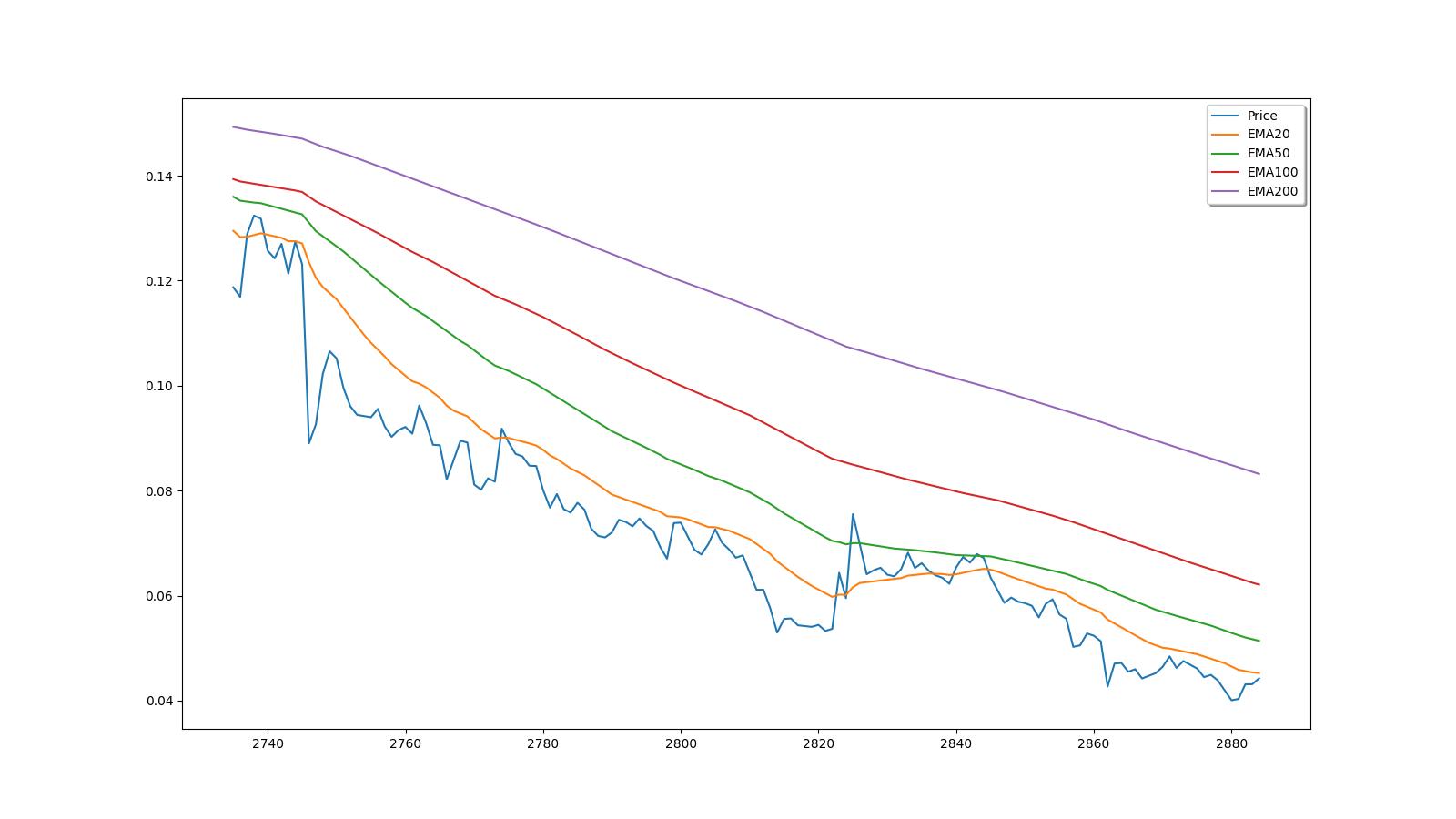 Ontology Exponential Moving Averages