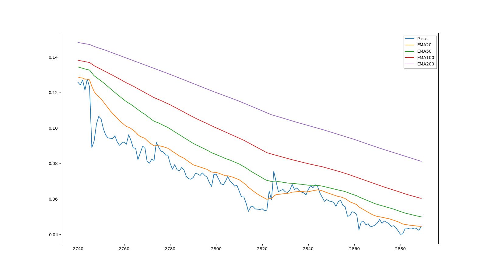 Ontology Exponential Moving Averages