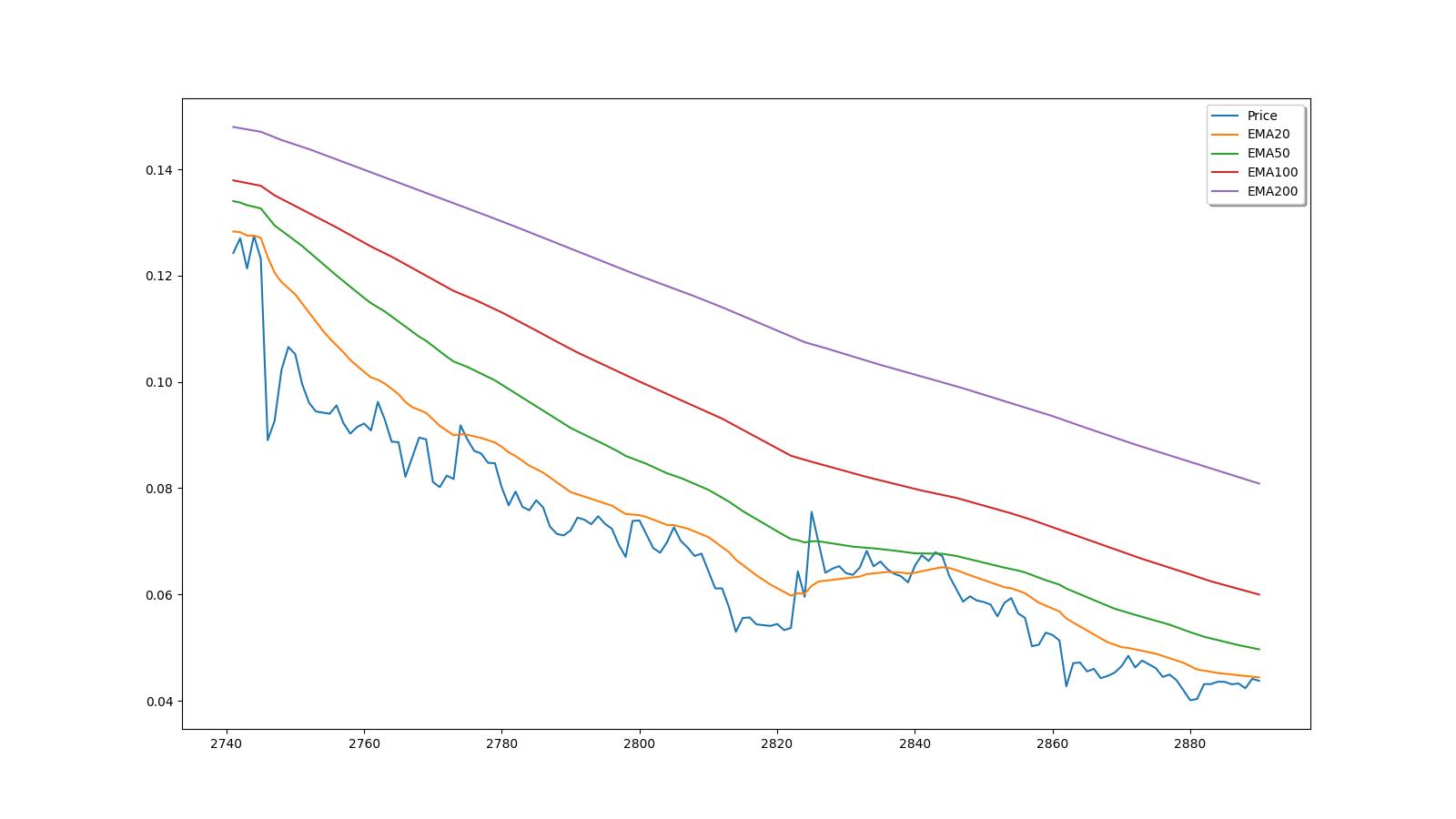 Ontology Exponential Moving Averages