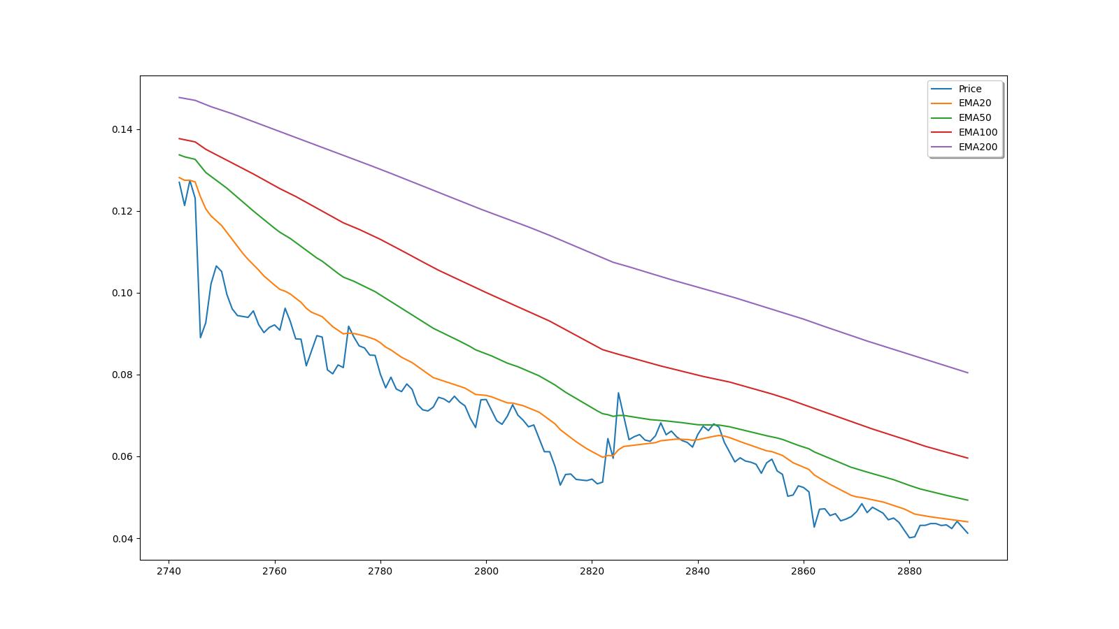 Ontology Exponential Moving Averages