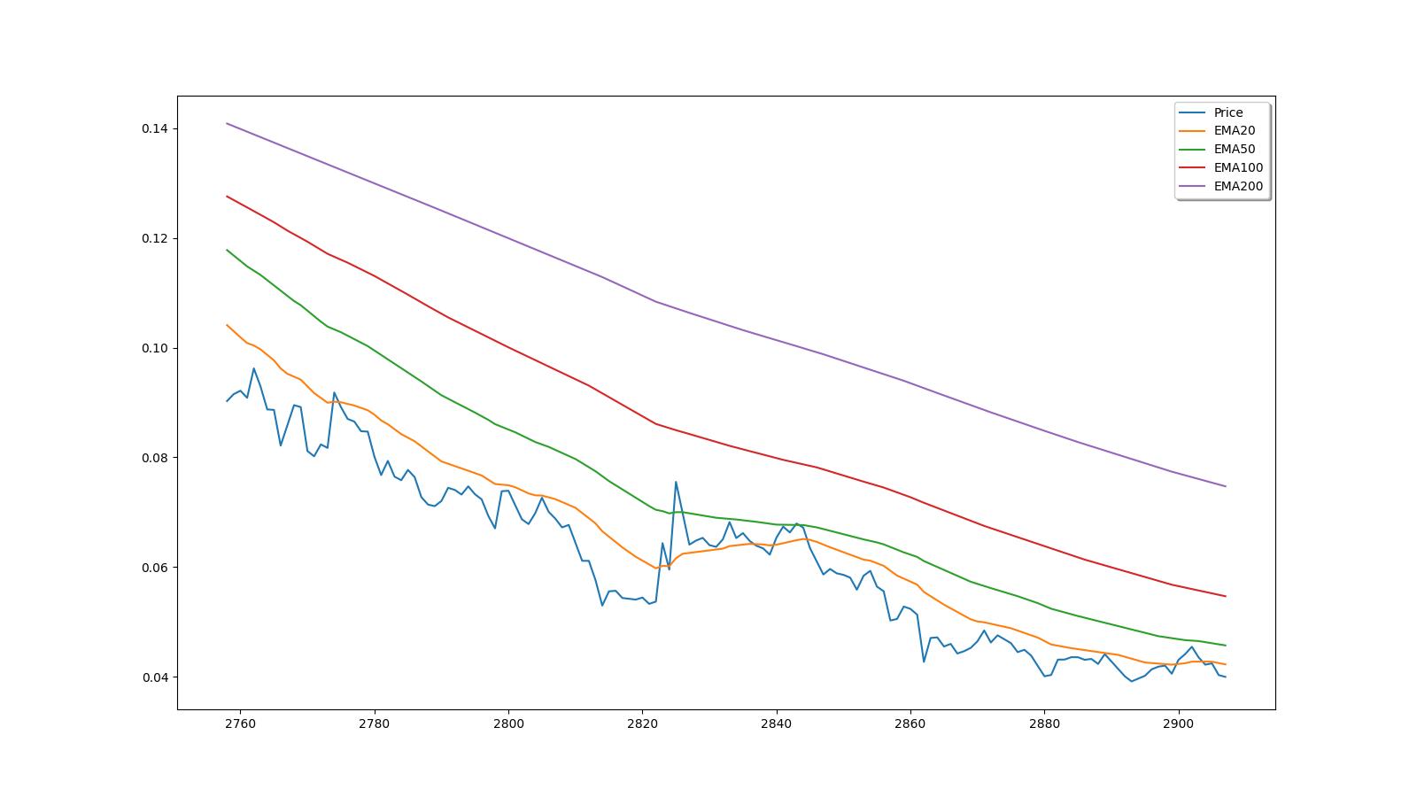 オントロジー Exponential Moving Averages