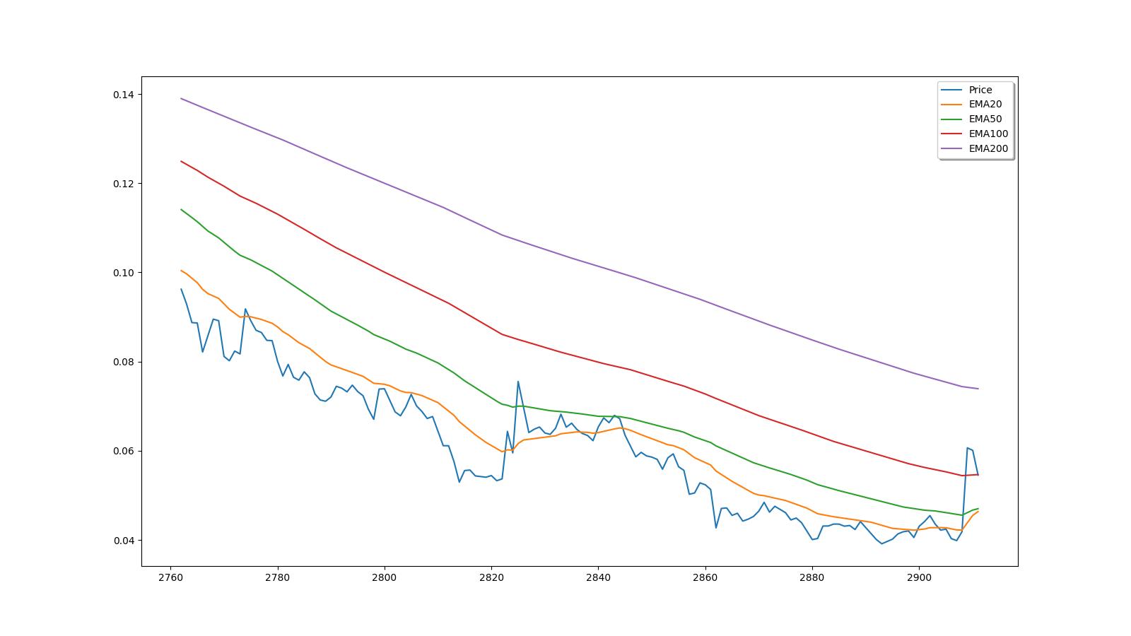 Ontology Exponential Moving Averages