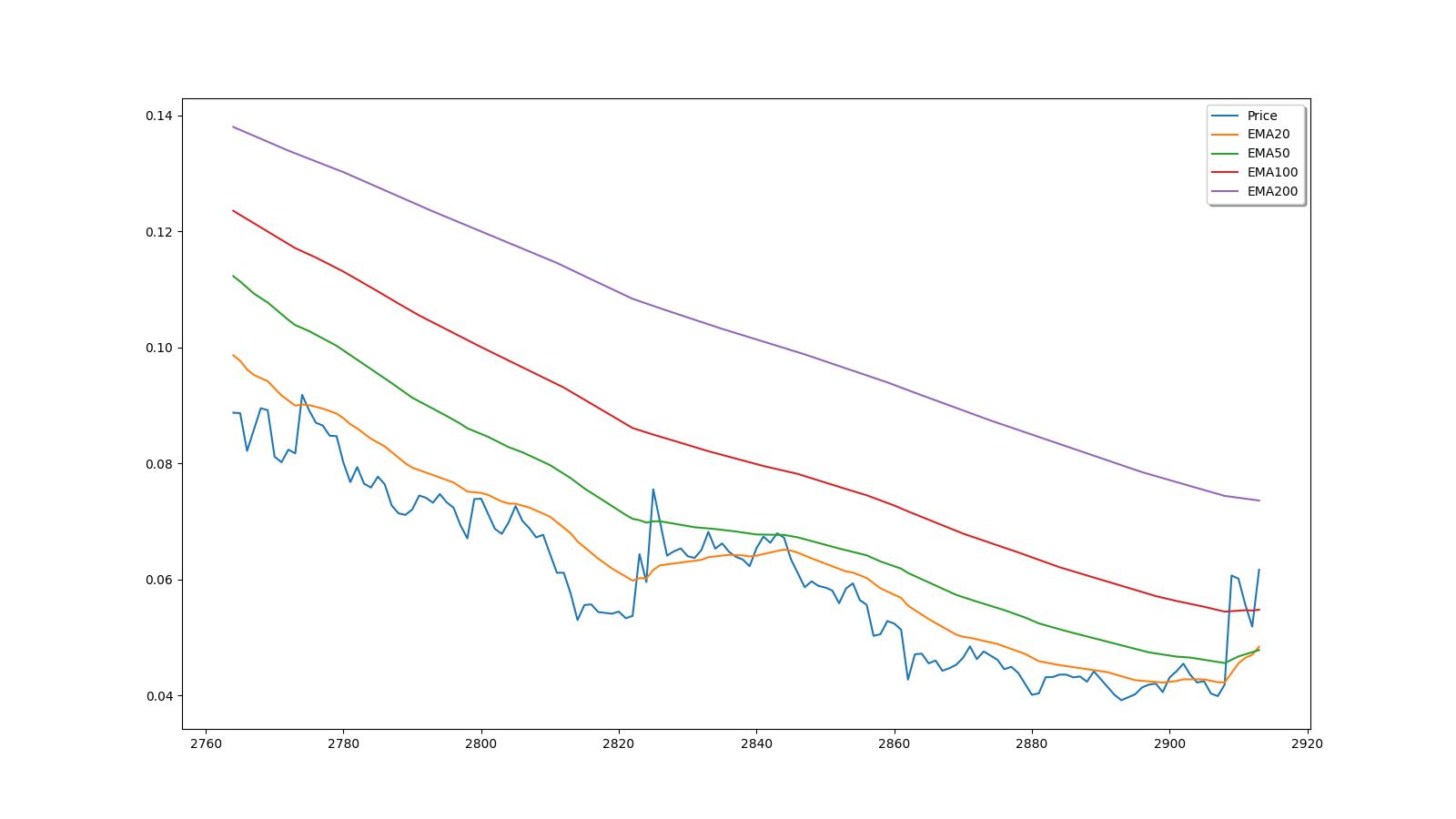 Ontology Exponential Moving Averages