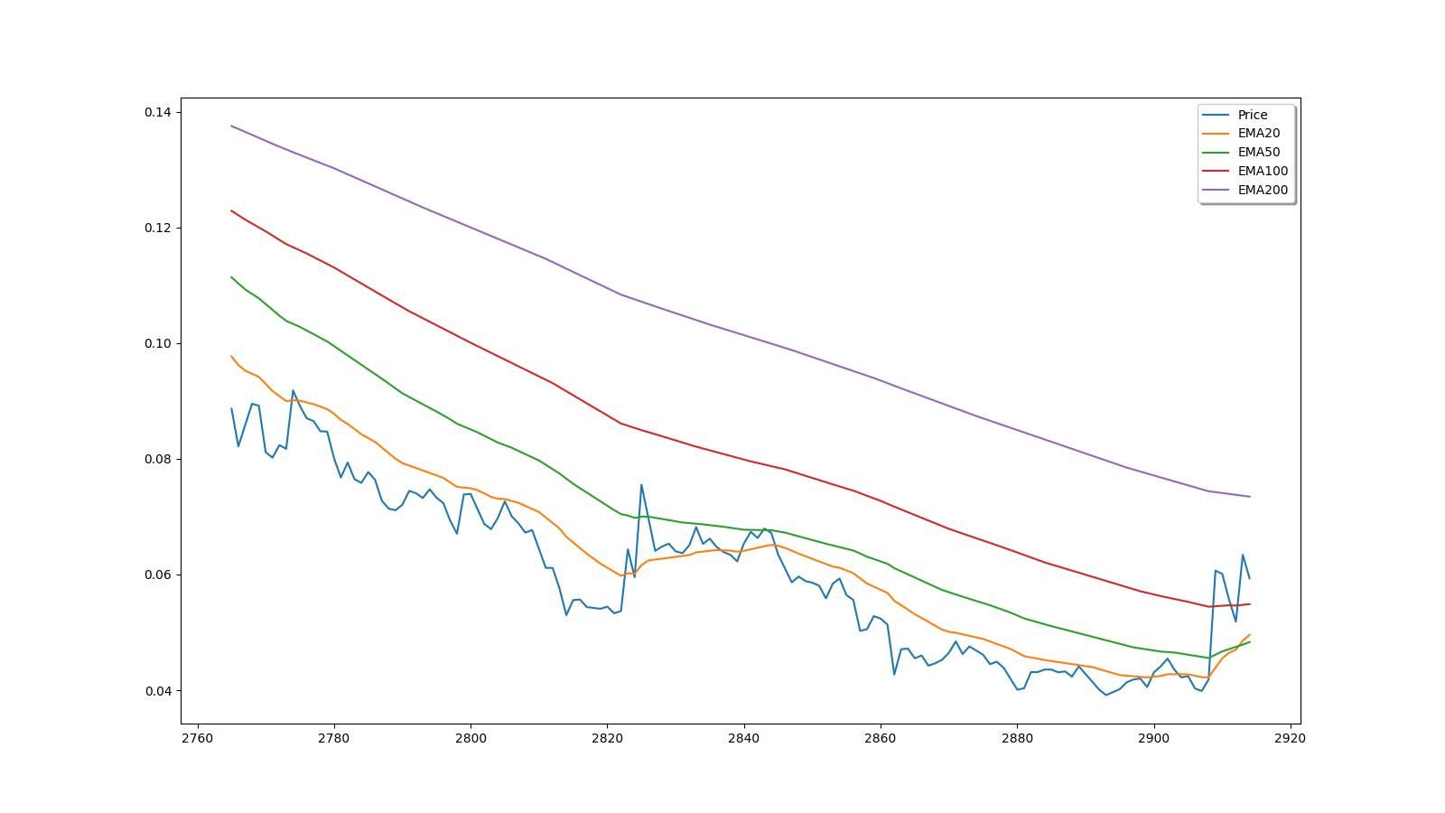 Ontology Exponential Moving Averages