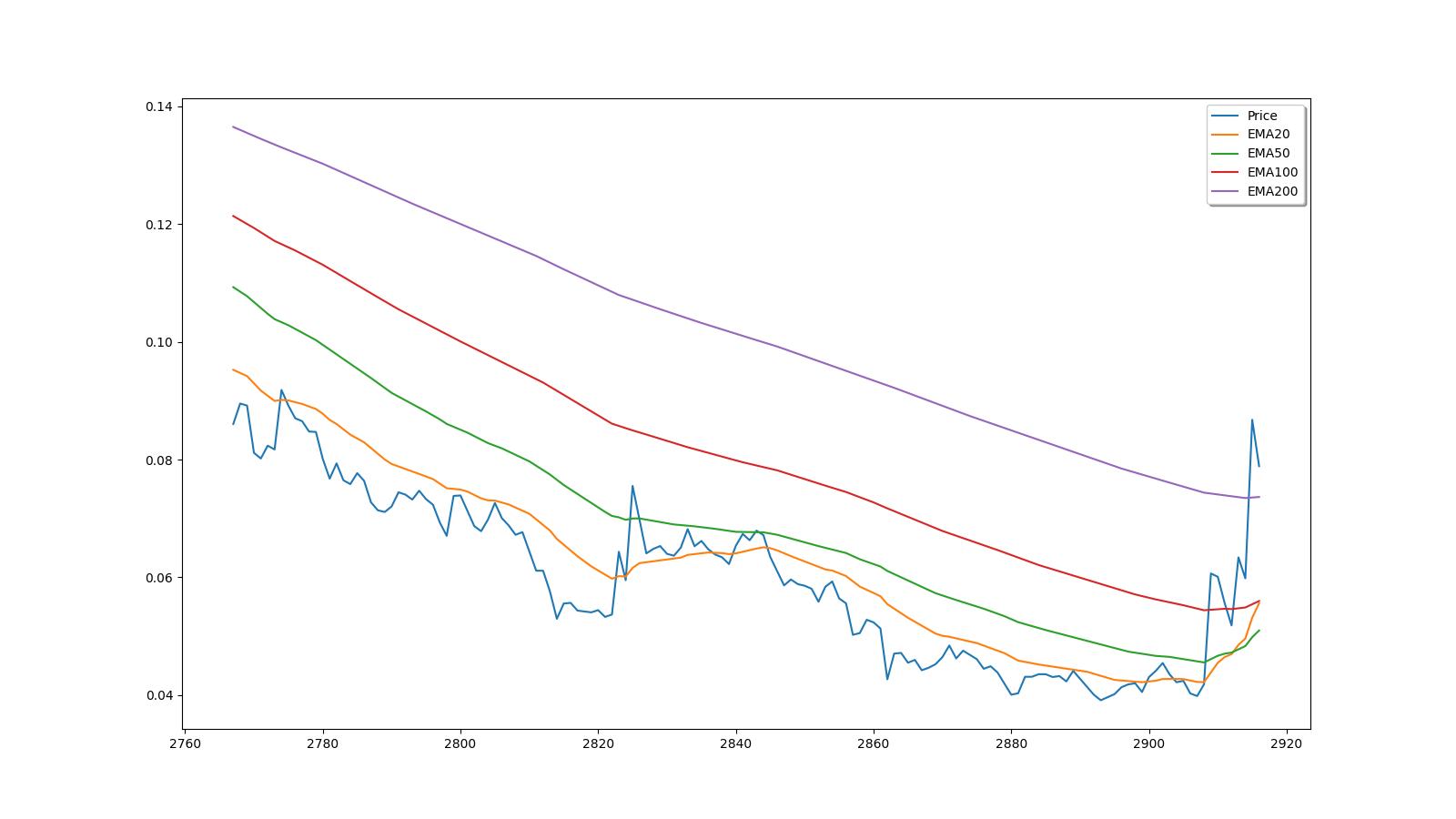 Ontology Exponential Moving Averages
