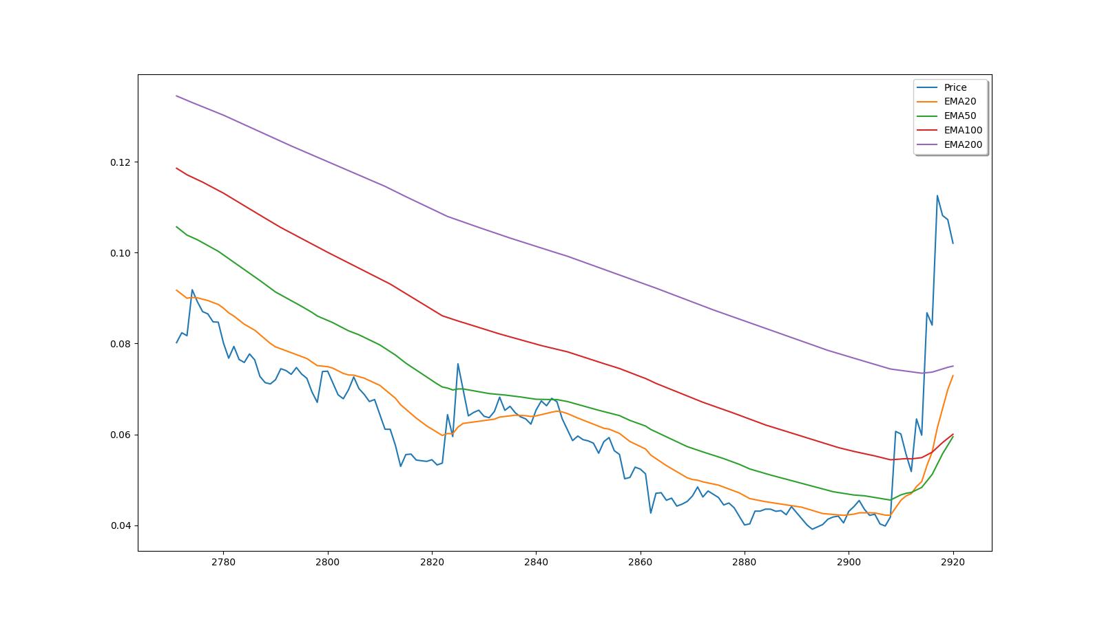 Ontology Exponential Moving Averages