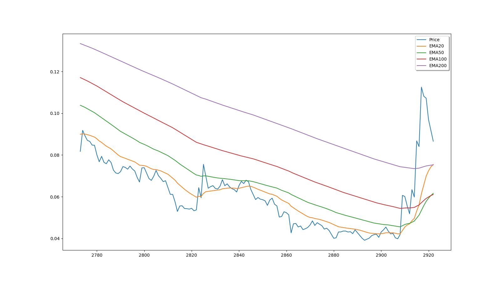 本体 Exponential Moving Averages