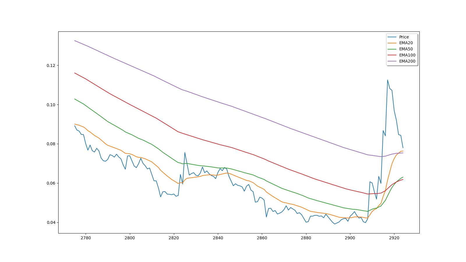 Ontology Exponential Moving Averages