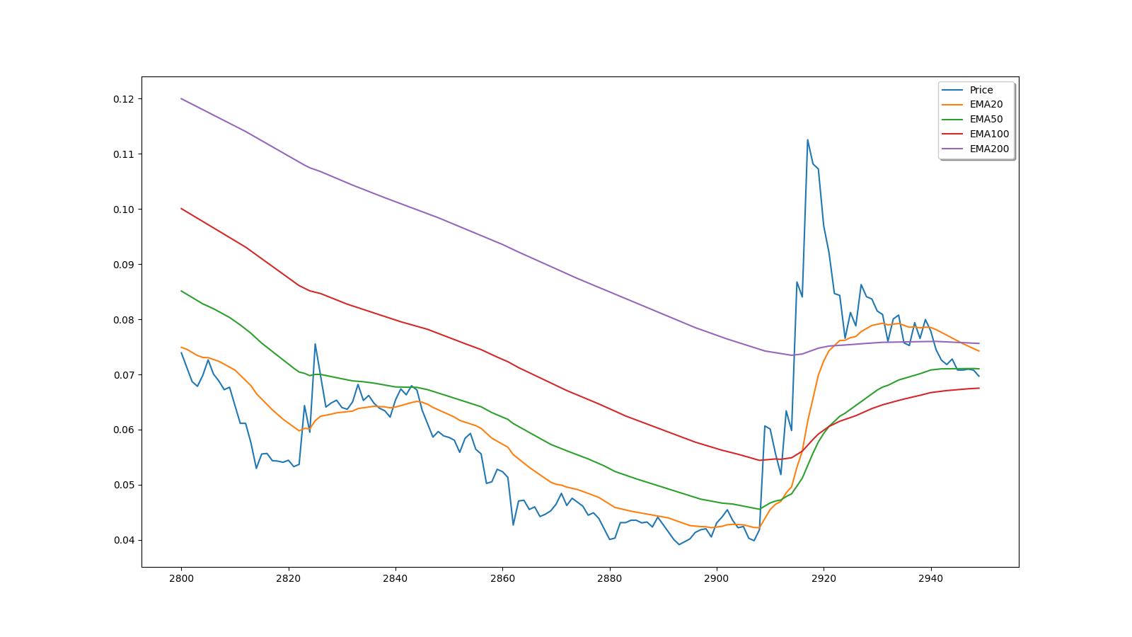 온톨로지 Exponential Moving Averages
