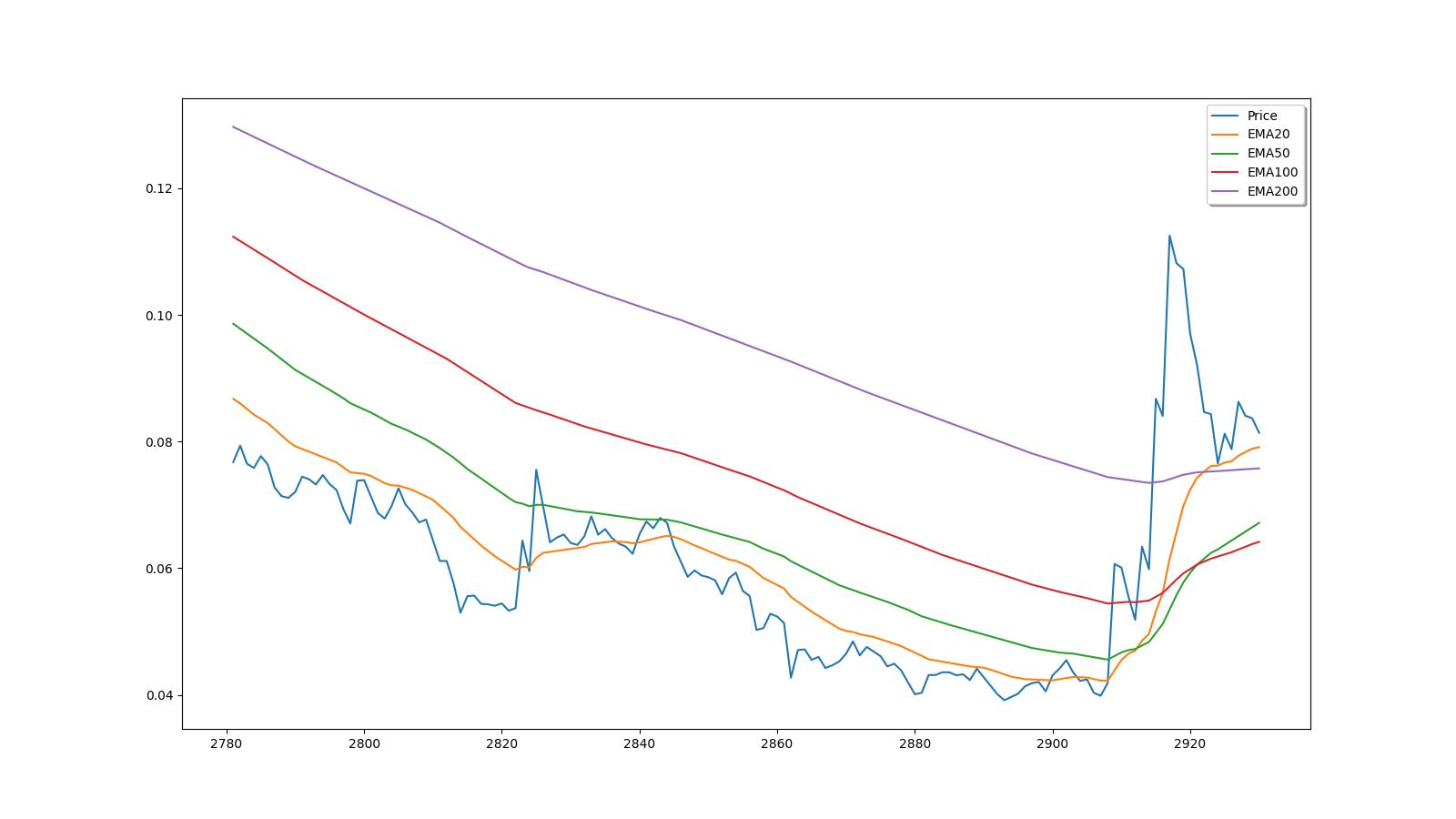 Ontology Exponential Moving Averages