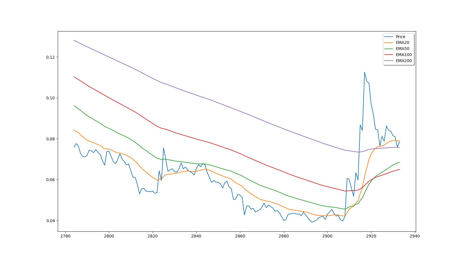 Ontology Exponential Moving Averages