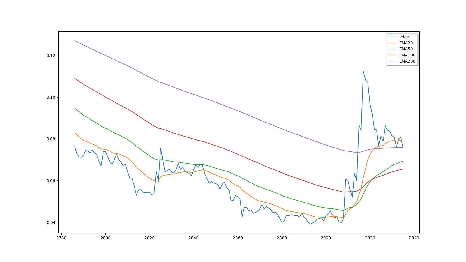 Ontology Exponential Moving Averages