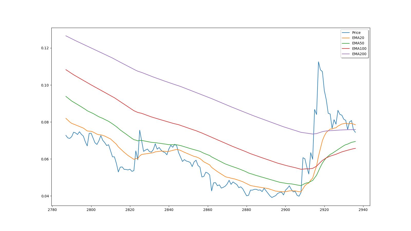 Ontology Exponential Moving Averages