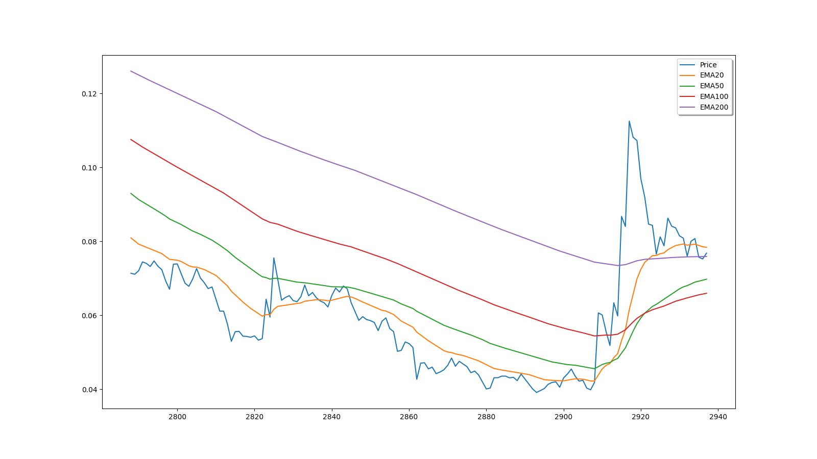 Ontology Exponential Moving Averages
