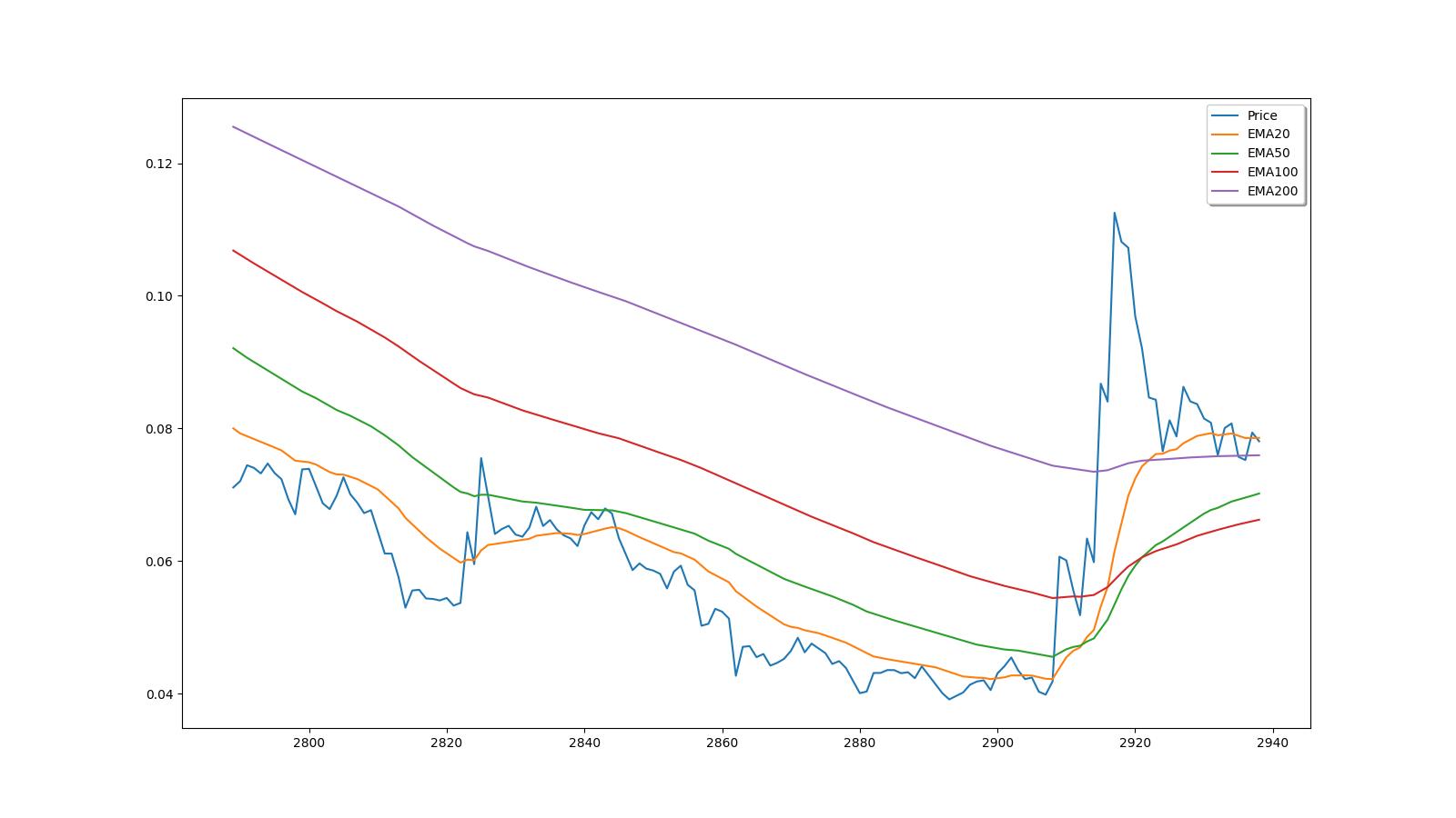 Ontology Exponential Moving Averages