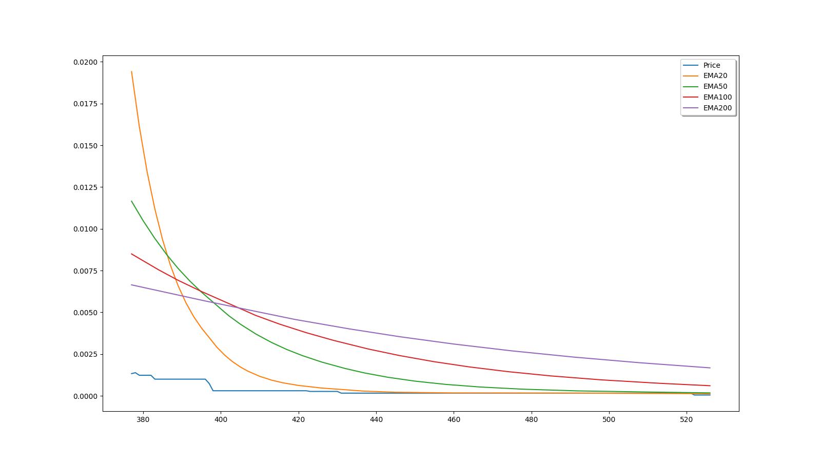 Onyx Arches Exponential Moving Averages