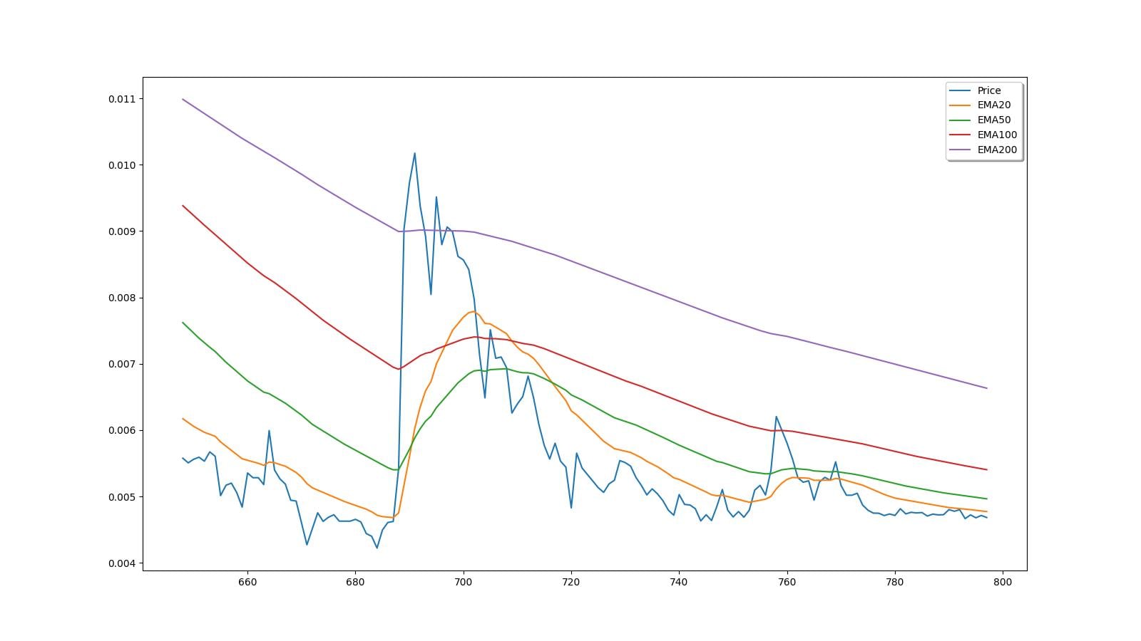 Onyxcoin Exponential Moving Averages