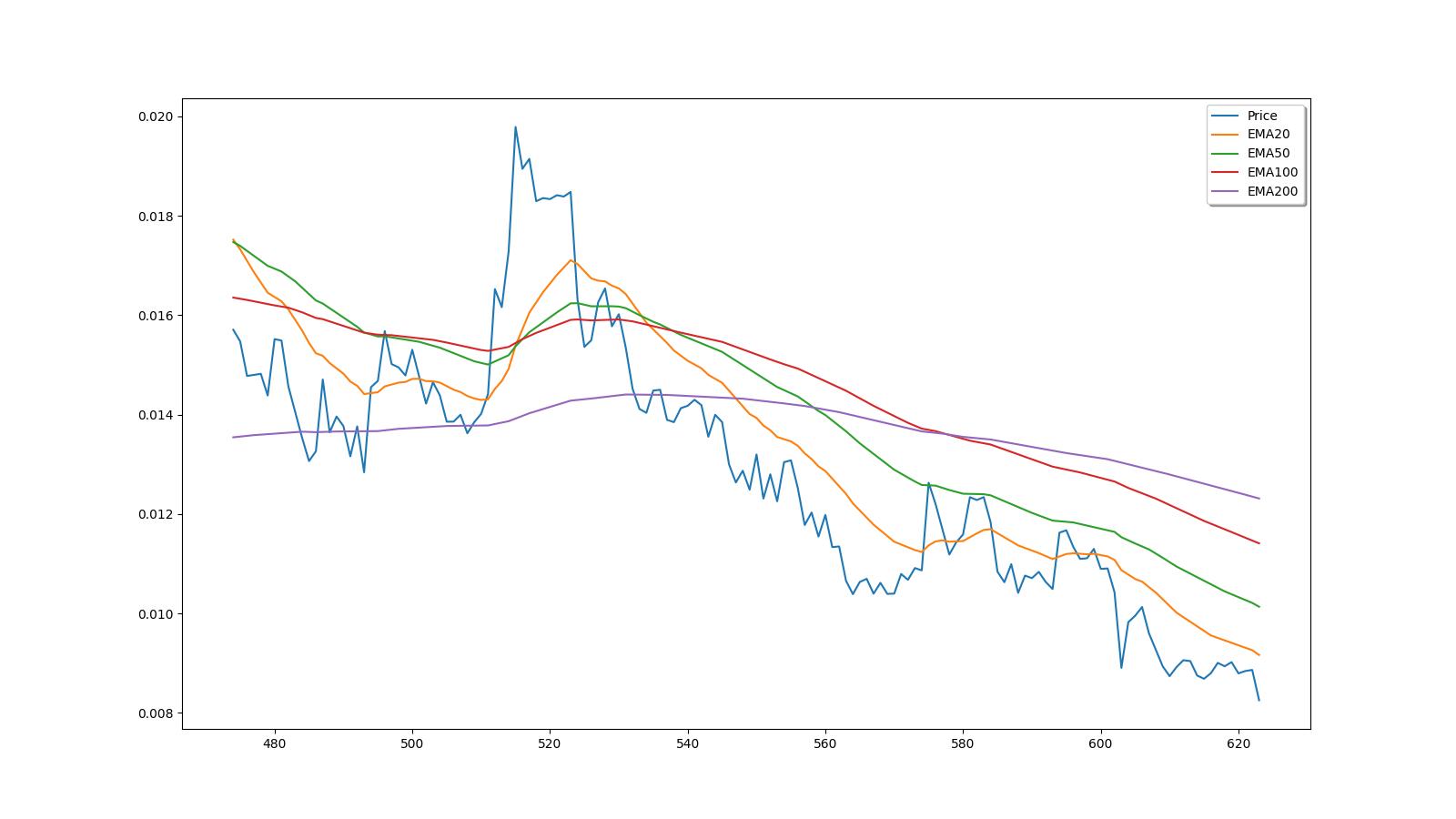 Onyxcoin Exponential Moving Averages
