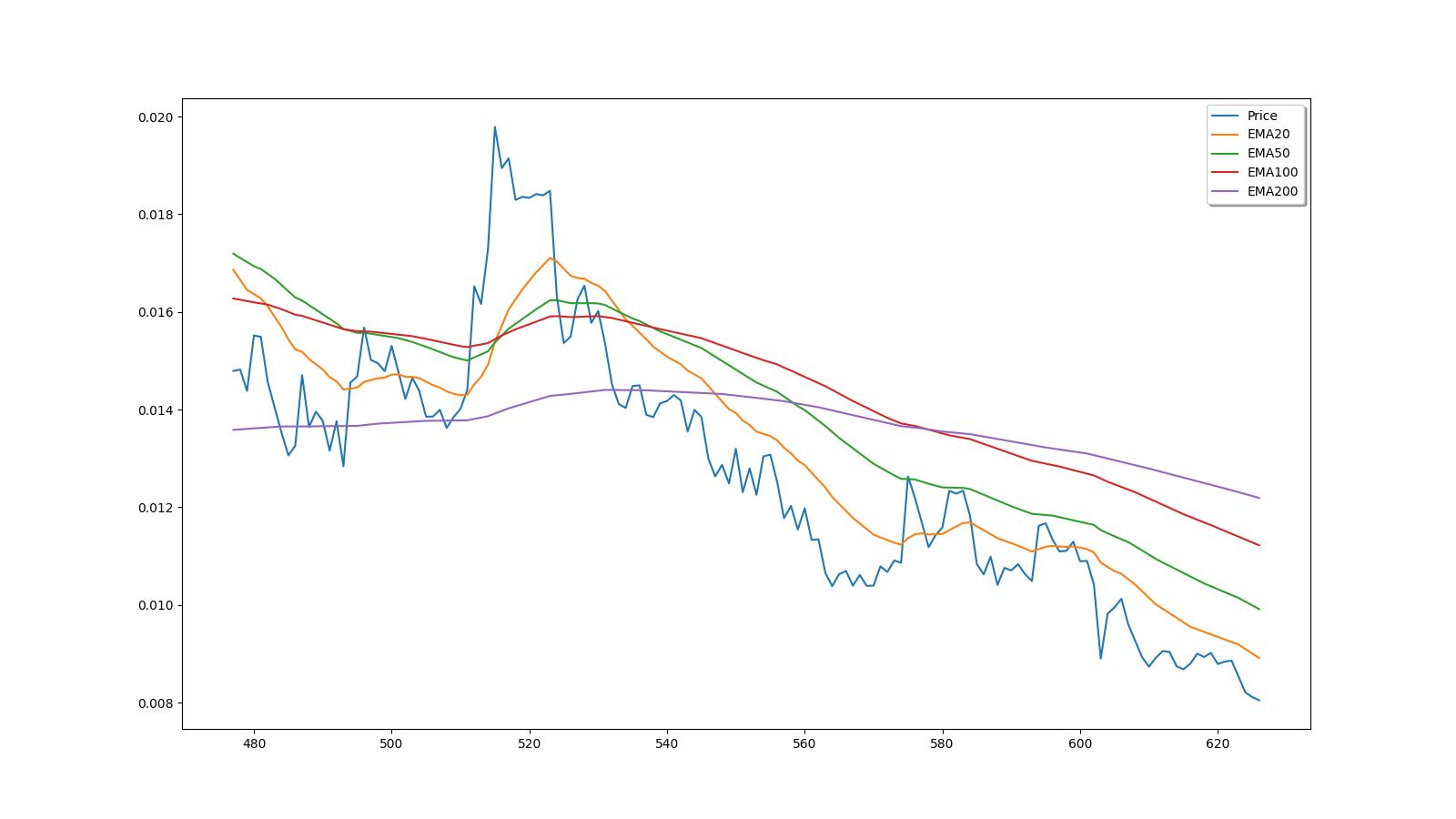 Onyxcoin Exponential Moving Averages