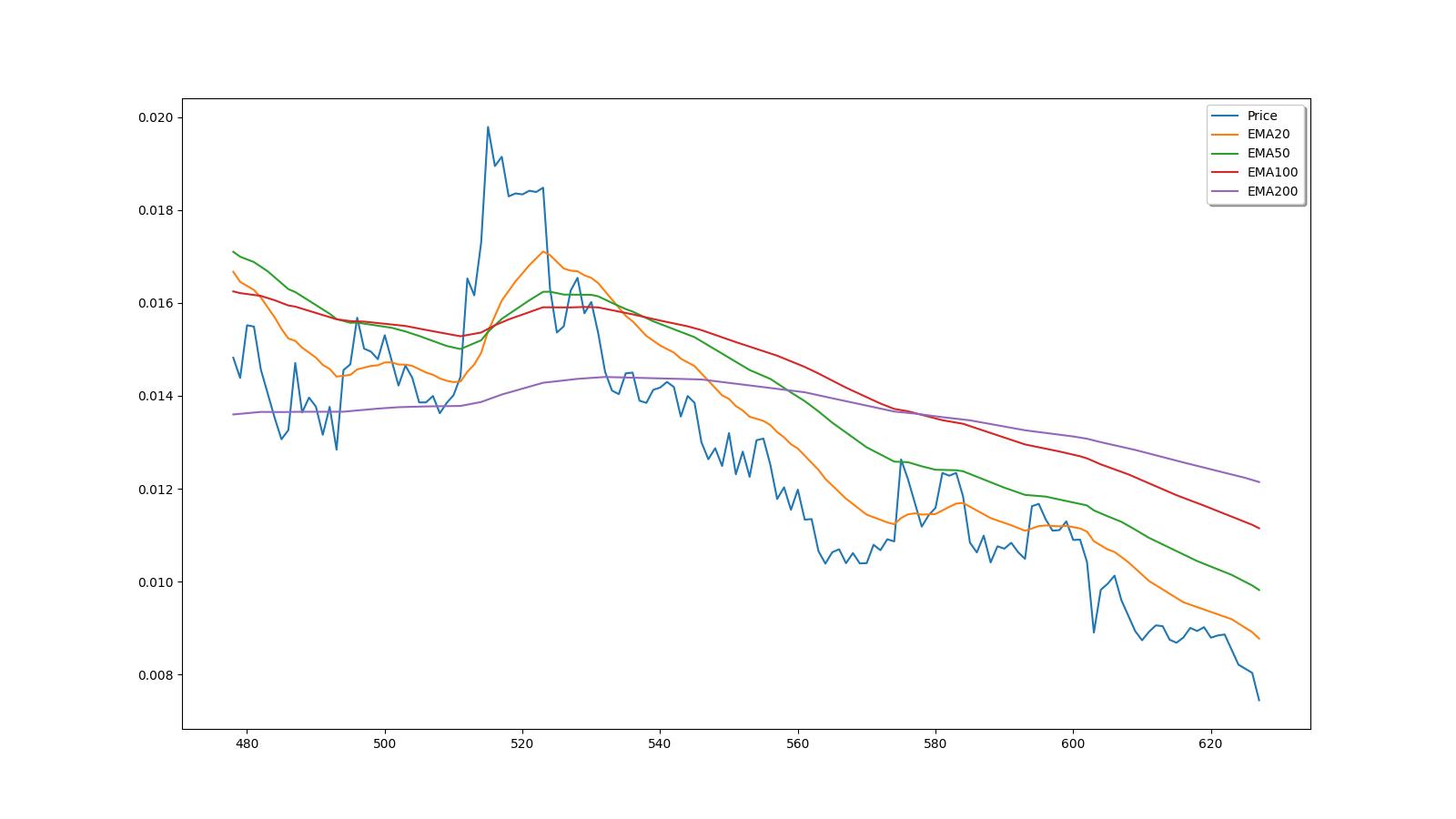 Onyxcoin Exponential Moving Averages