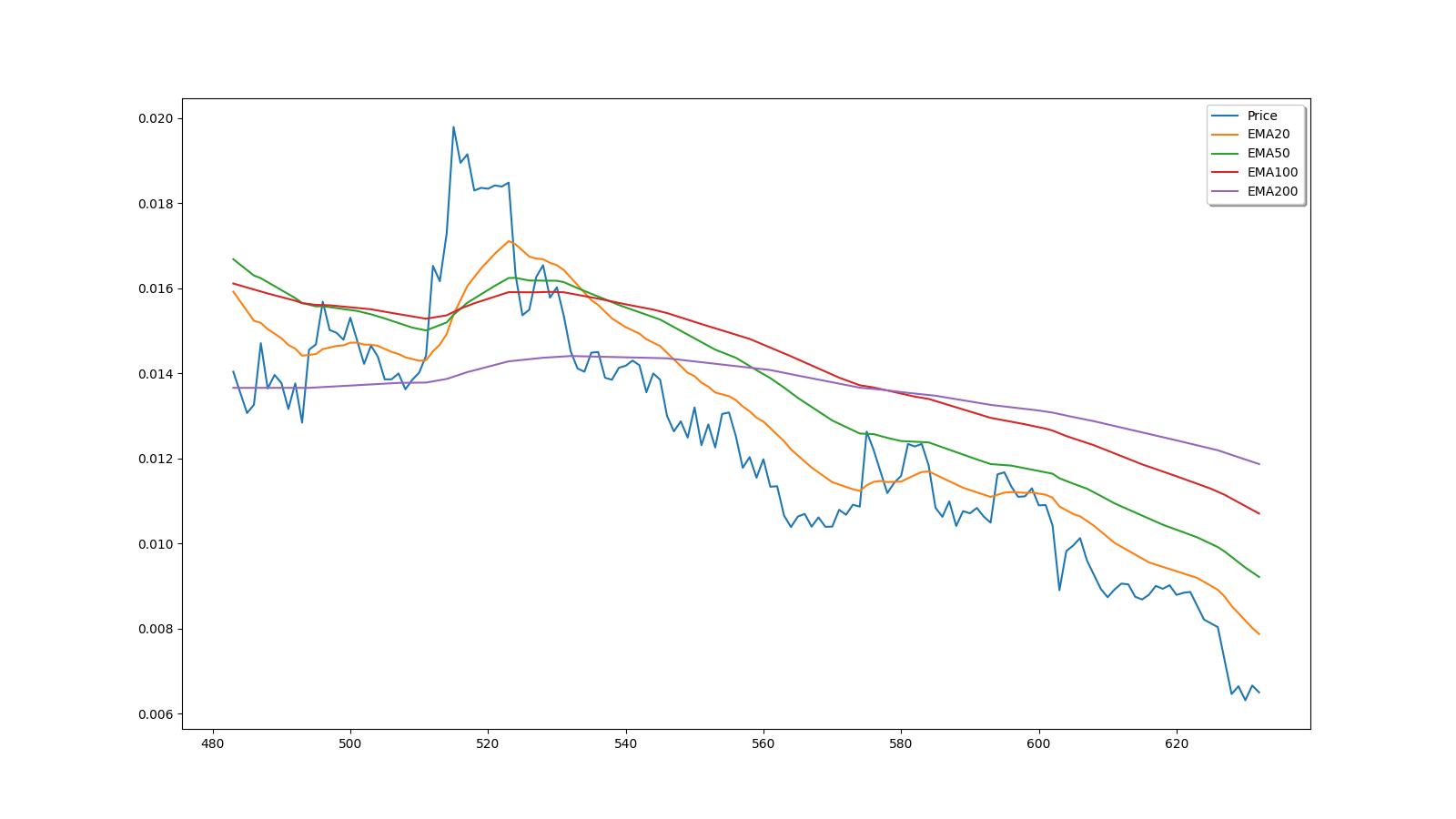 Onyxcoin Exponential Moving Averages
