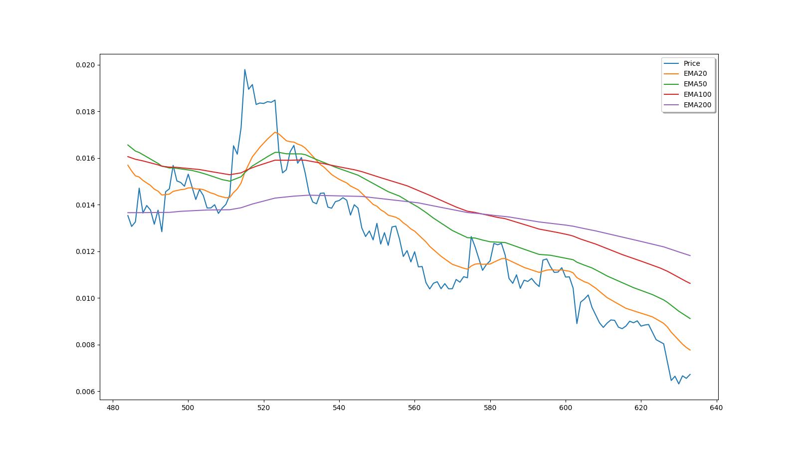Onyxcoin Exponential Moving Averages