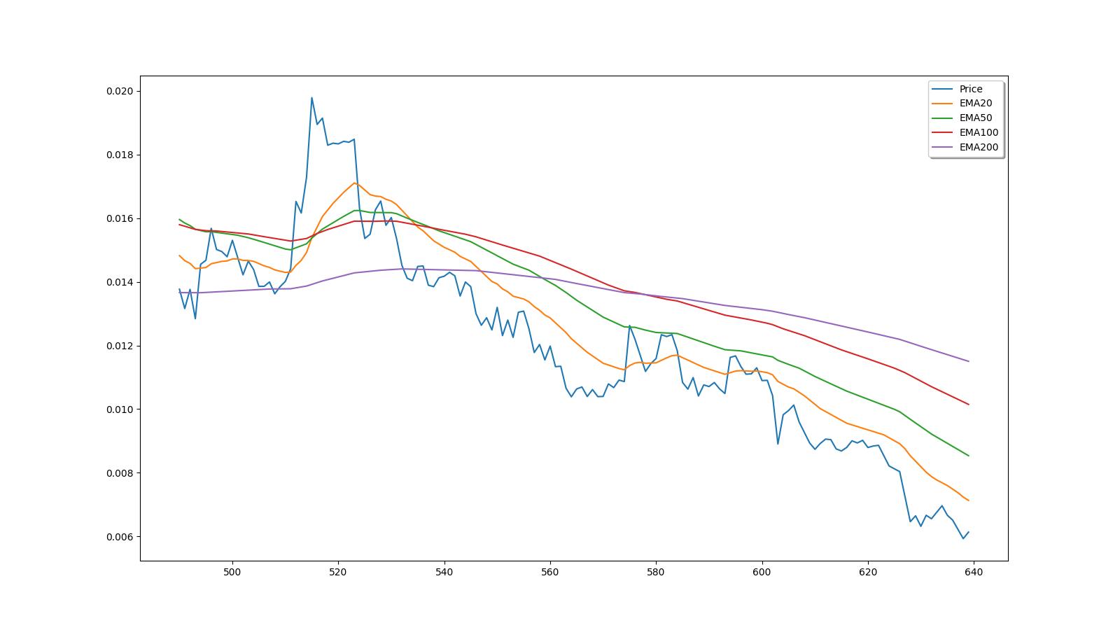 Onyxcoin Exponential Moving Averages