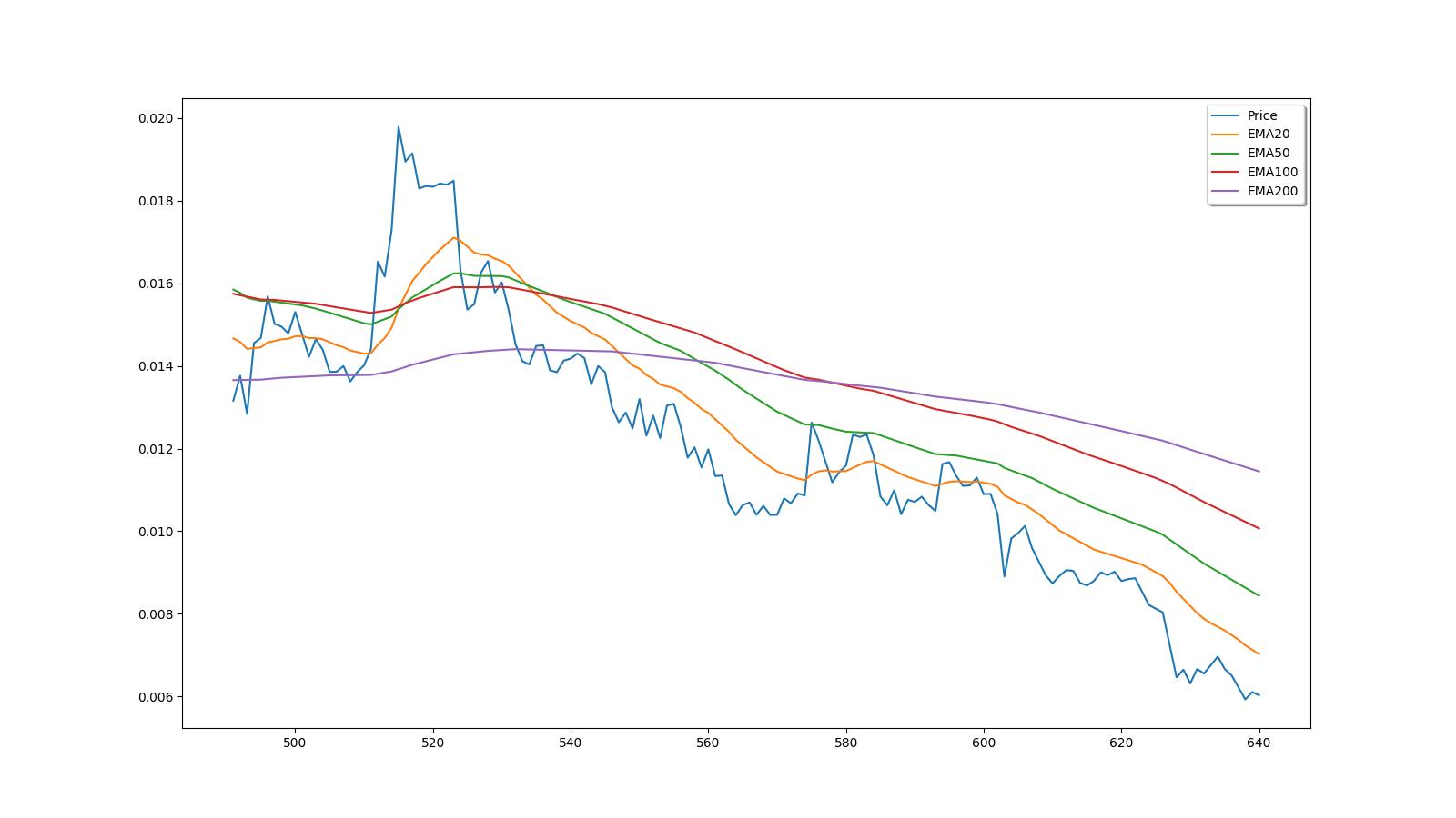 Onyxcoin Exponential Moving Averages